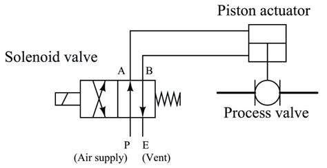 Solenoid Valves Discrete Control System Elements Textbook
