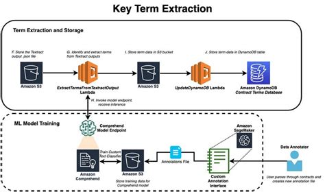 使用amazon Textract 与 Amazon Comprehend，通过aws Finance And Global Business Services构建一套自动化合约处理平台