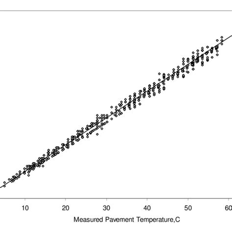 Pdf Temperature Prediction Model For Asphalt Concrete Pavement