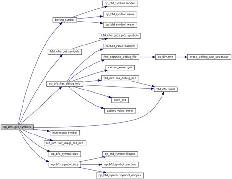 Oprofile Op Bfd Class Reference