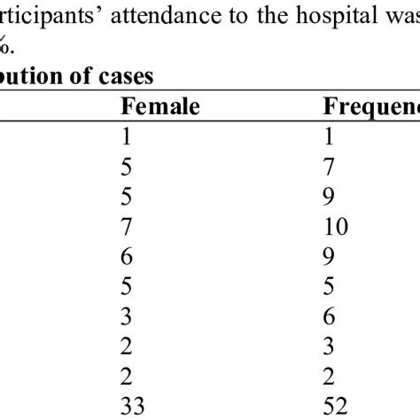 Sex Distribution With TFT Levels The Female Study Participants Have Download Scientific Diagram