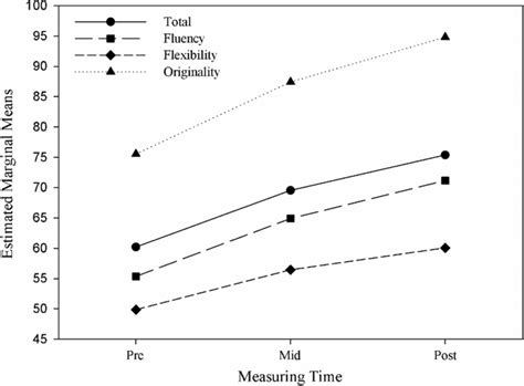 Development Of Totaloverall Ttct Scores And Sub Scores Download