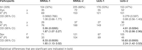 Chi Square And Or With 95 Ci Analysis Download Table