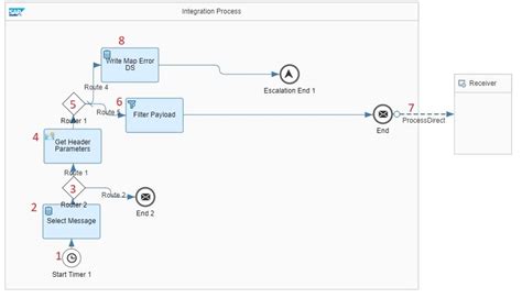 Message Retry Using Process Direct And Data Store Sap Community