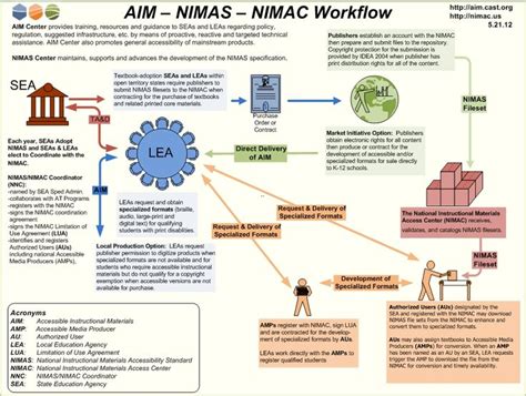 Accessible Instructional Materials Workflow