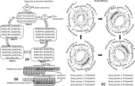 dwt mapping a flow chart of 2 d dwt state machine b dwt mask download scientific diagram