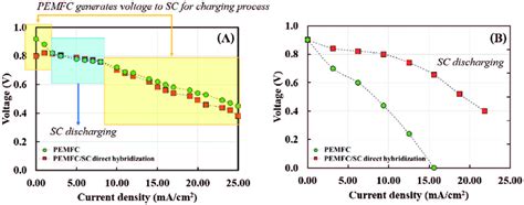 The Polarization Curves Of Pemfc And Pemfc Sc Direct Hybridization A
