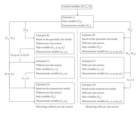 Block Diagram Of The Comparison Of Multistage Estimators Download