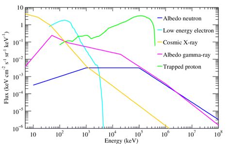 Radiation Environment Spectral Model Of The Monte Carlo Simulations