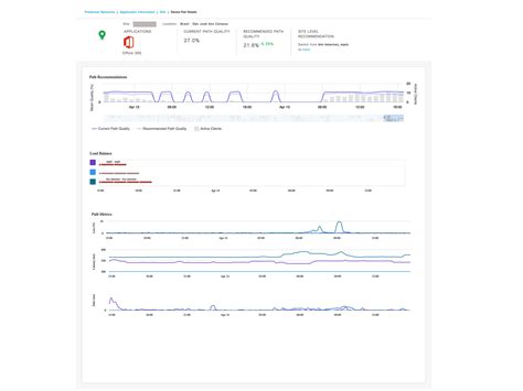 Enabling Predictive Networks With Cisco Sd Wan And Thousandeyes Wan Insights Cisco Central