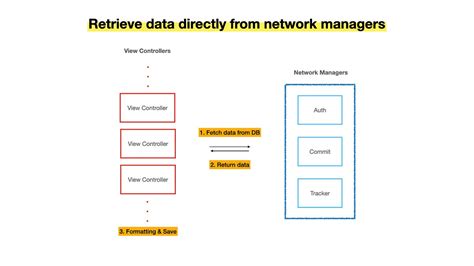 How I Refactor A Huge Singleton Datamanager By Eunji Hwang Nov
