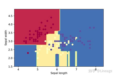 Python实现随机森林 Random Forest 知乎