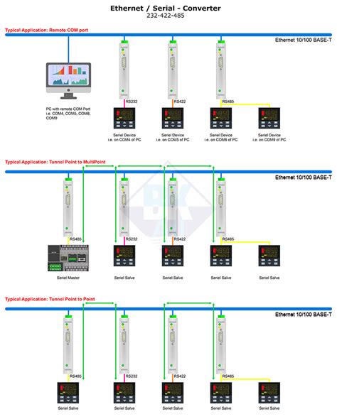 Ethernet From To Serial Bkaii Thiết Bị Truyền Thông Tốt Nhất Với Giá Cạnh Tranh Nhất