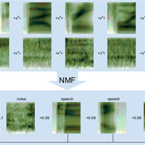 An Example Of Supervised Separation Of Noisy Speech In The Top Left Download Scientific
