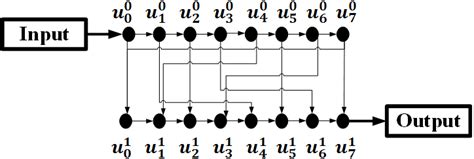 An 8 1 Bit Reversal Graph Download Scientific Diagram
