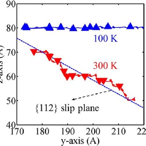 The Screw Dislocation Trajectories Normal To A 111 Plane The