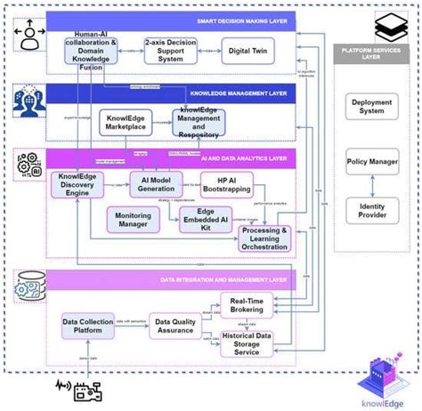 Enrico Alberti On Linkedin Ai Lifecycle Zero Touch Orchestration Within The Edge To Cloud
