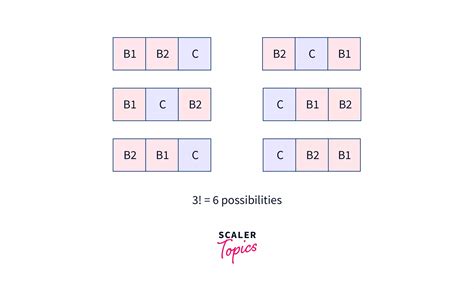 Recursion And Backtracking Scaler Blog