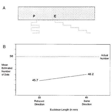 A Stimuli For Experiment 7 Euclidean Length Total Line Length And Download Scientific