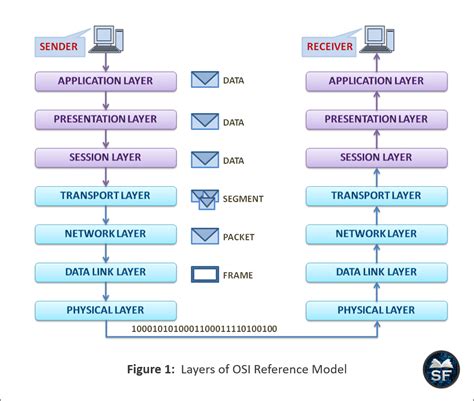 What Is Osi Model Need Of Osi Model History Of Osi Model Iso