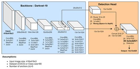 Electronics Free Full Text Resource And Power Efficient High Performance Object Detection