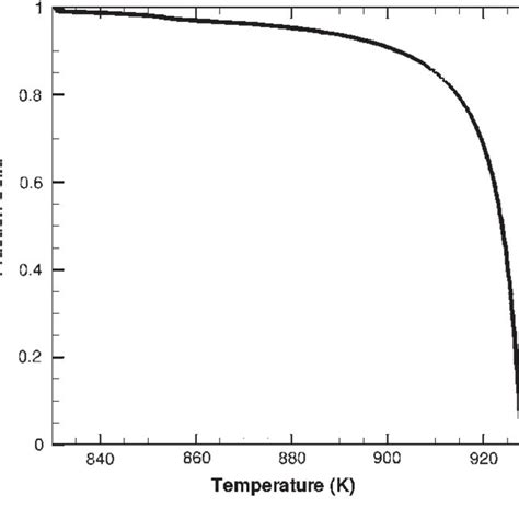 Evolution In Volume Fraction Solid With Temperature For The Aa6063