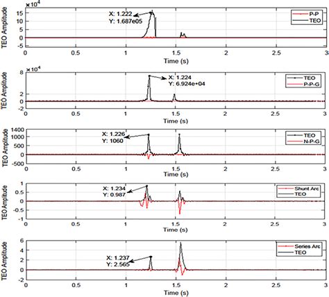 Dc Faults Detection By Using Teo Download Scientific Diagram