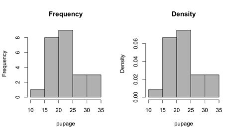 23 Plotting Univariate Data Introduction To Statistics With R