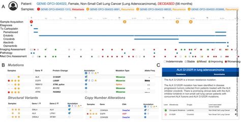 Cbioportal On Linkedin Analysis And Visualization Of Longitudinal