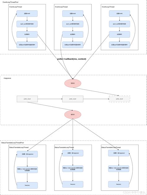 Workflow源码剖析——communicator之tcpserver（中） Csdn博客