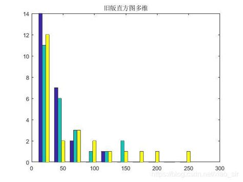 数学建模matlab画图操作大全 matlab数值模拟画图教程 csdn博客