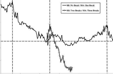 rolling likelihood ratio test statistics for structural breaks