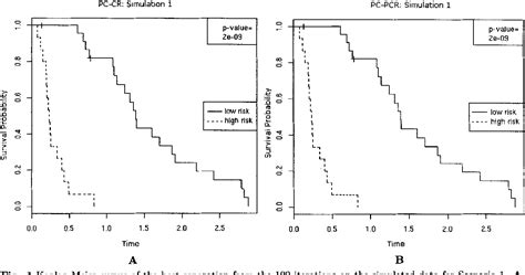 Figure 1 From Improve Survival Prediction Using Principal Components Of Gene Expression Data