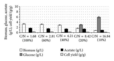 Effect Of Cn Ratio On The Fermentation Characteristics For The Download Scientific Diagram