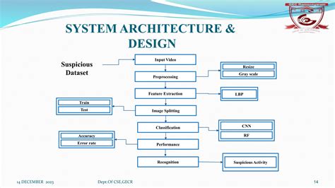 Suspicious Activity Detection Using Surveillance Camarapptx