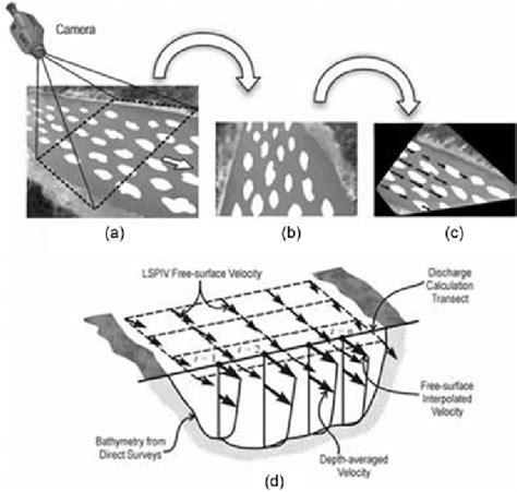 Principle Of Lspiv For Measuring Surface Velocity Muste Et Al 2008