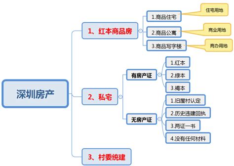 深圳市面上的房子有哪些权属类型 分类比较