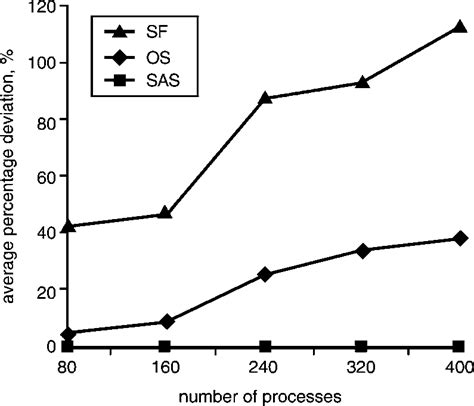 Comparison Of The Scheduling Optimisation Heuristics Download