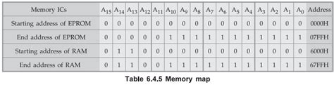 Basic Concepts In Memory Interfacing With 8085 Memory Interfacing