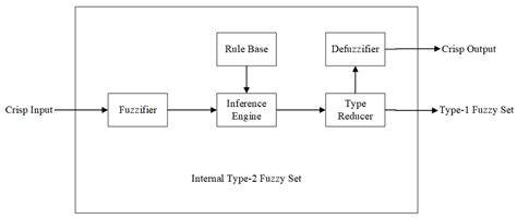 A Generalized Type 2 Fuzzy Based Analog Memristive Controller