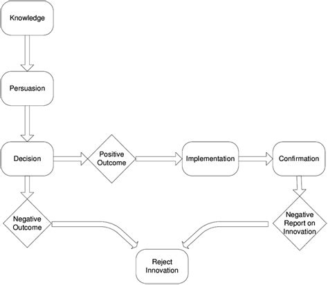1 Diffusion Of Innovations Theory Source Rogers 1995 Download Scientific Diagram