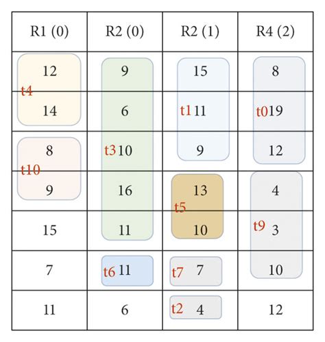 Comparison Of Scheduling Between Traditional Algorithm And MOS