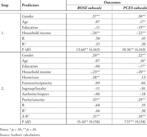 Two Step Hierarchical Analysis With Socio Demographic Variables And Download Scientific Diagram