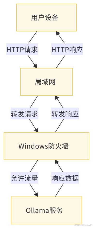 Windows中ollama开放局域网其他电脑访问windows Ollama 局域网访问 Csdn博客