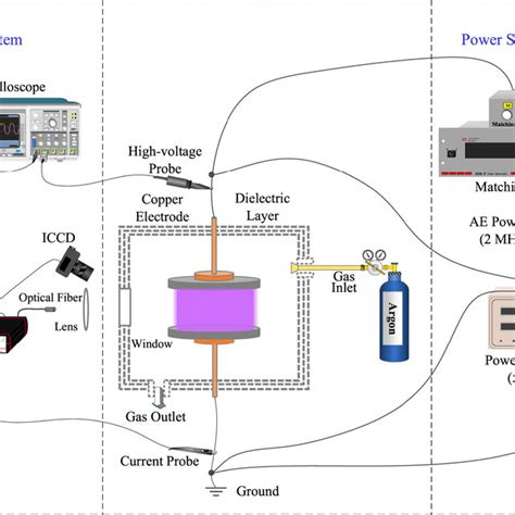 Schematic Of Experimental Setup For Dual Frequency DBD Together With 50 Download Scientific