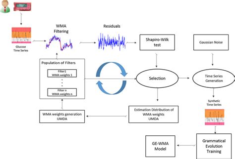 Wma Based Synthetic Time Series Generation Download Scientific Diagram