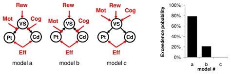 Dynamic Causal Modeling DCM Analysis Confronting Our Best Model To Download Scientific