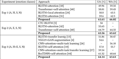 Table 3 From Improved Speech Emotion Recognition Using Transfer Learning And Spectrogram
