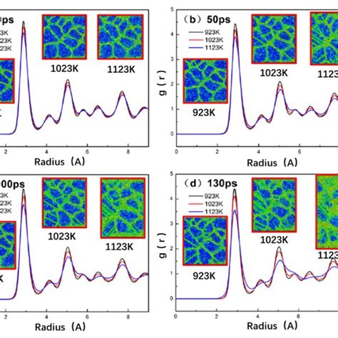 Radial Distribution Function Plots With Atomic Snapshots Of A