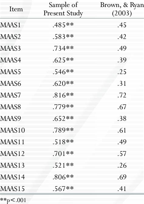 Item Total Correlations Download Table